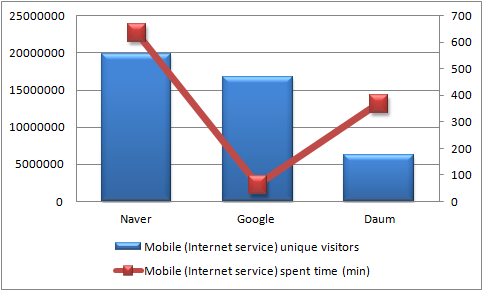 Naver vs. Daum vs. Google - search in Korea - digital marketing in Korea part 1 Punch Digital ...